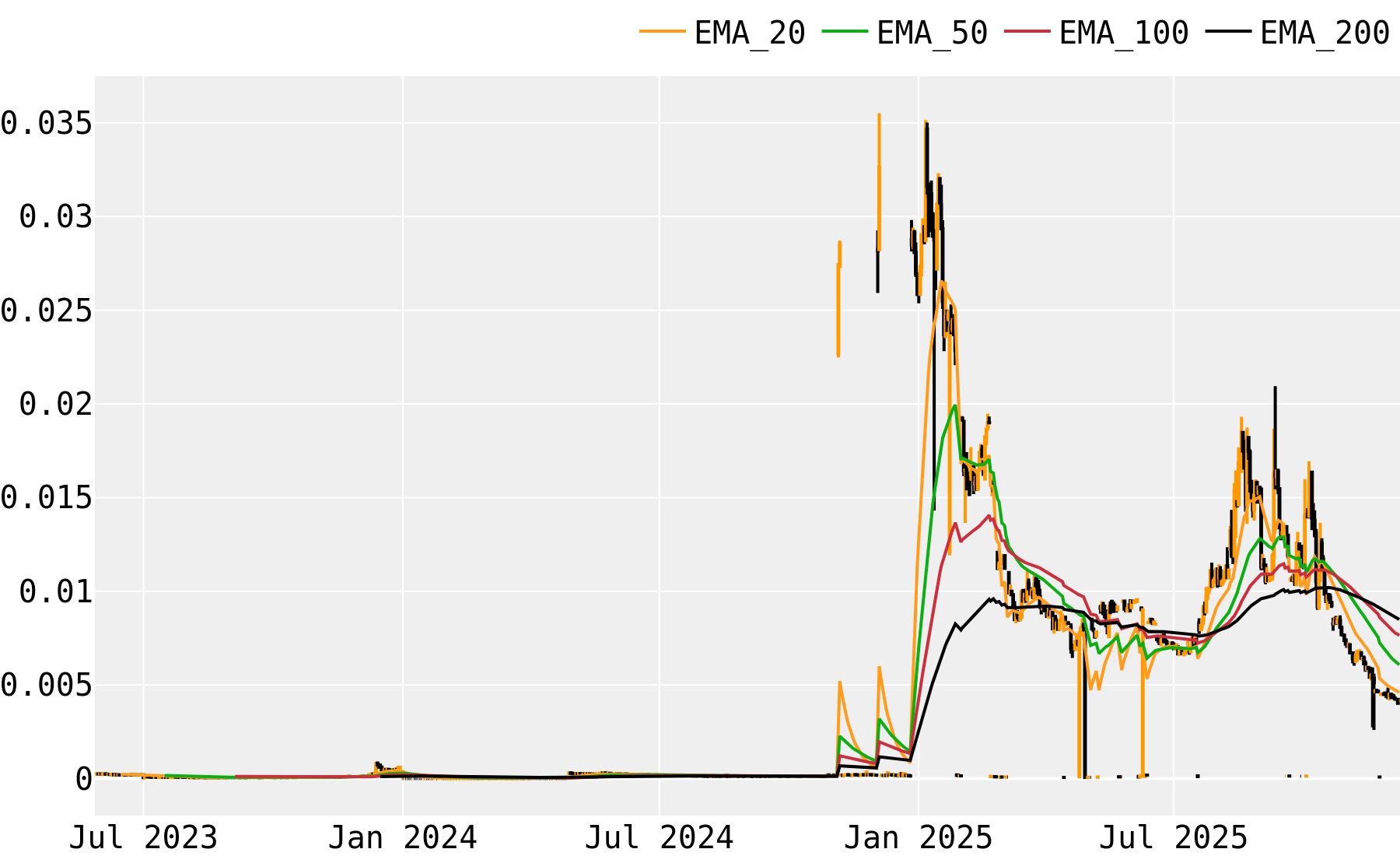 Medias móviles exponenciales de Cook
