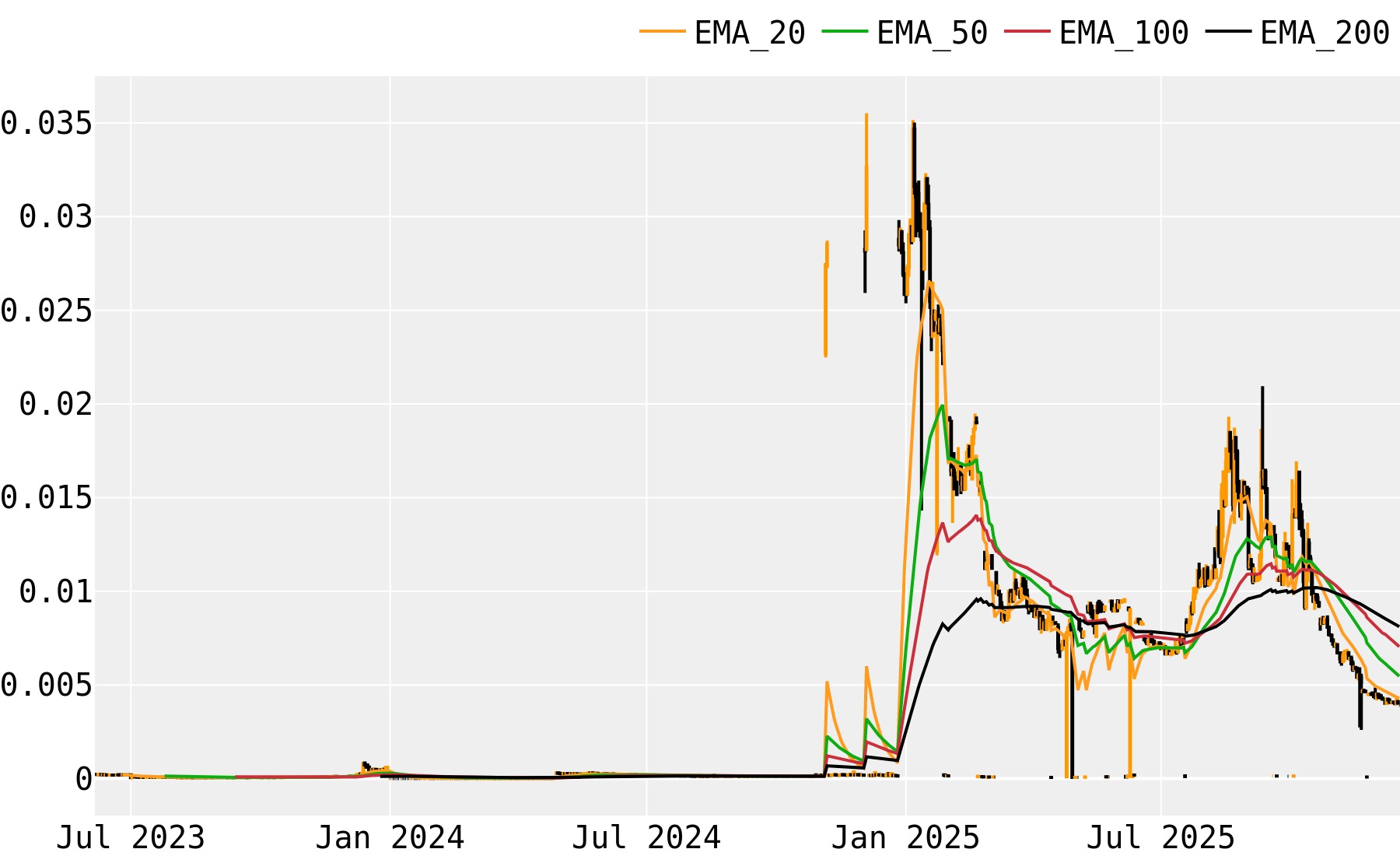 Cook Üstel Hareketli Ortalamaları