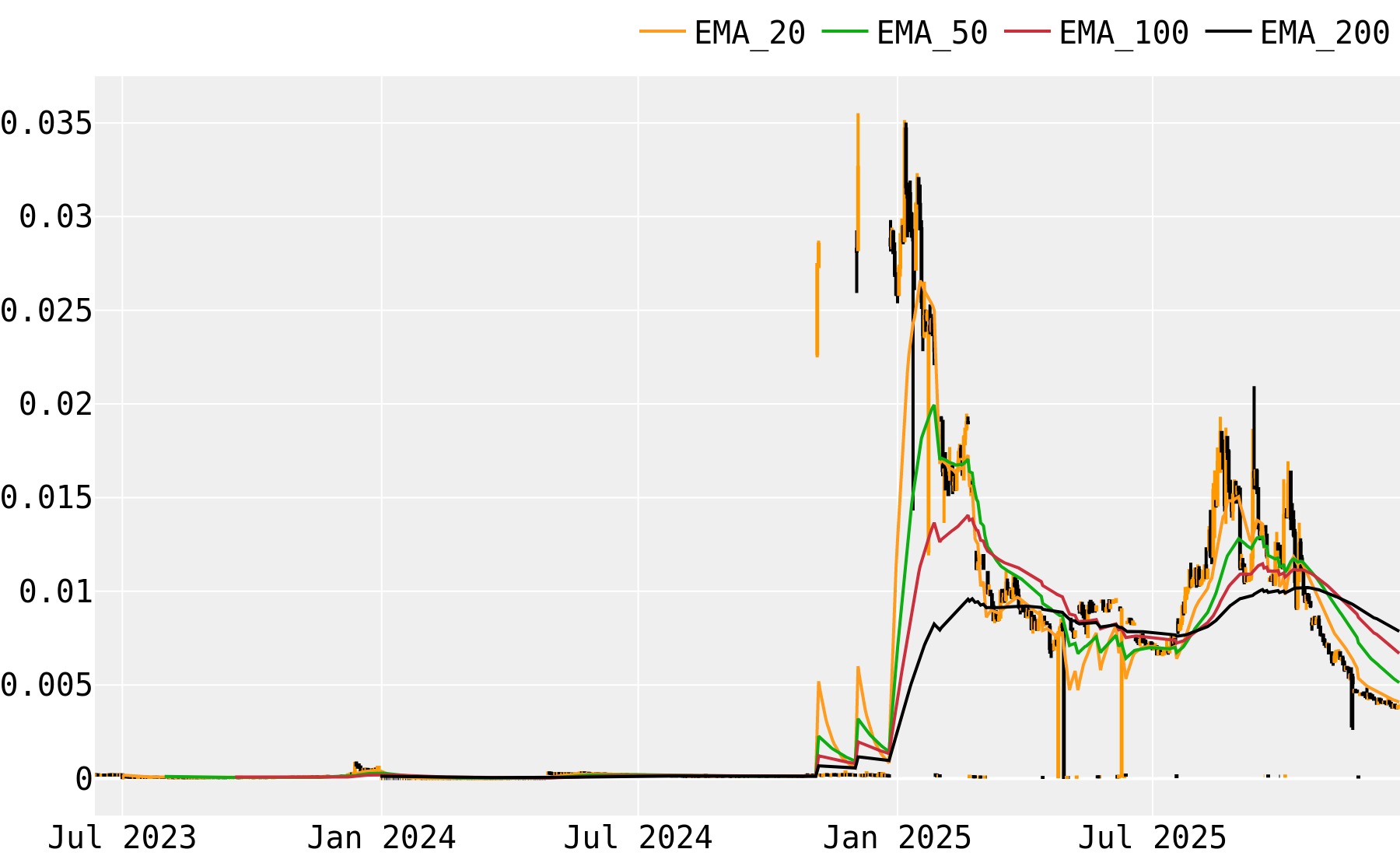 Cook COOK Экспоненциальные скользящие средние