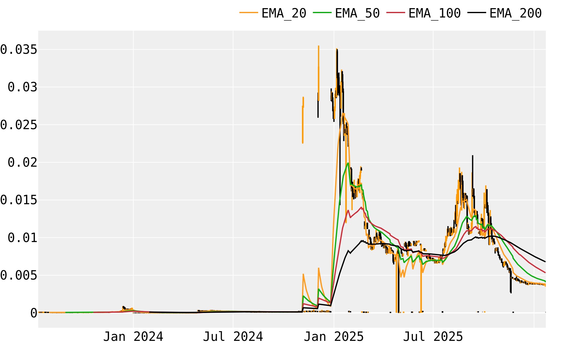 Medias móviles exponenciales de Cook