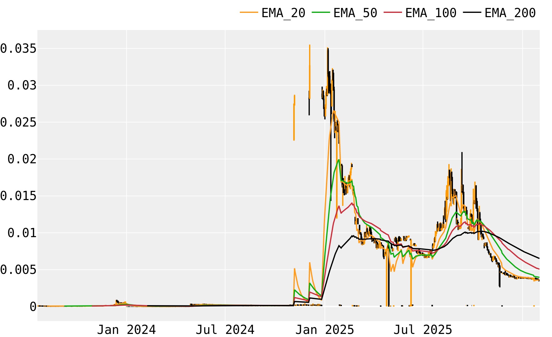 Cook Üstel Hareketli Ortalamaları