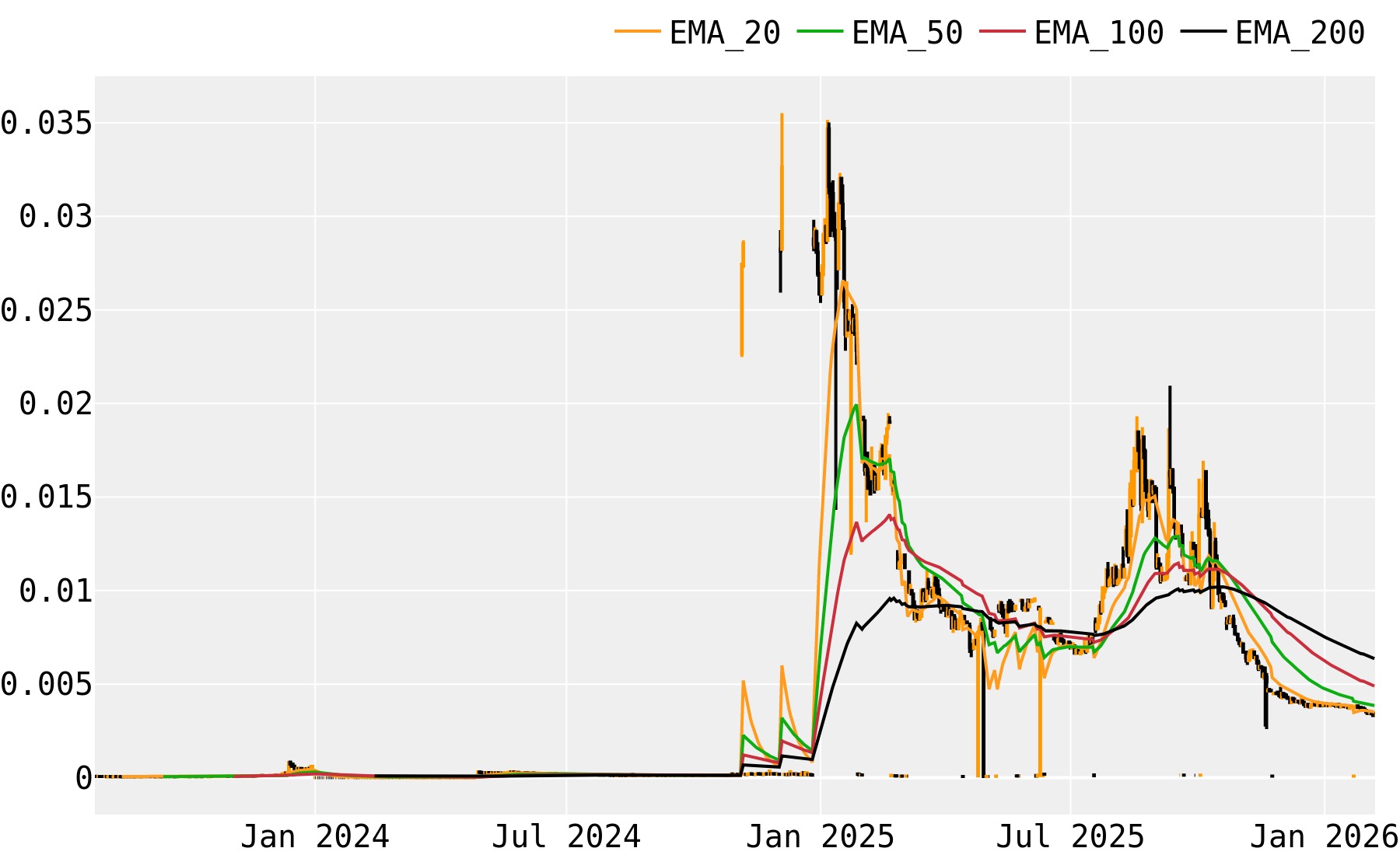 Cook COOK Экспоненциальные скользящие средние