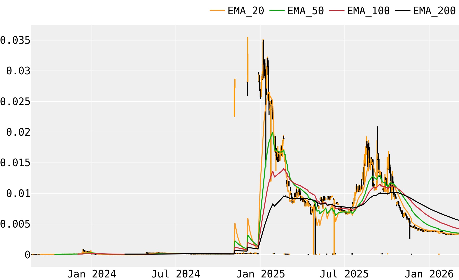 Medias móviles exponenciales de Cook