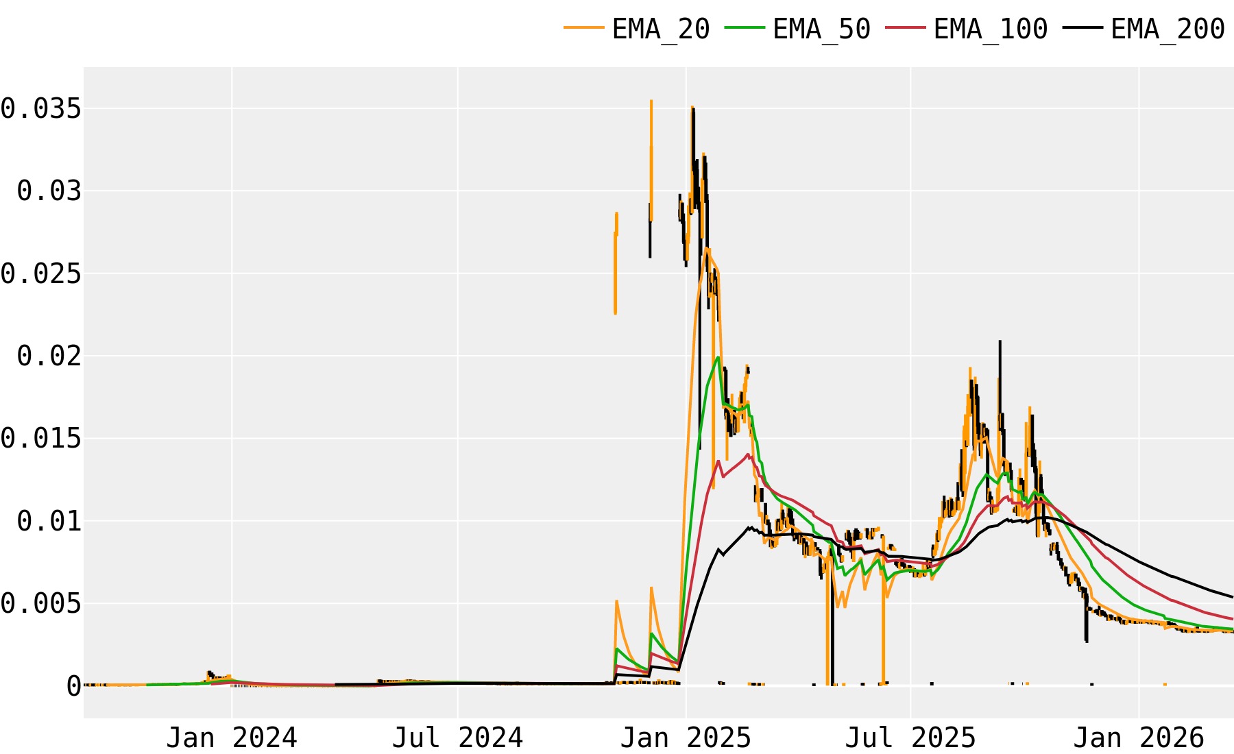 Cook Üstel Hareketli Ortalamaları