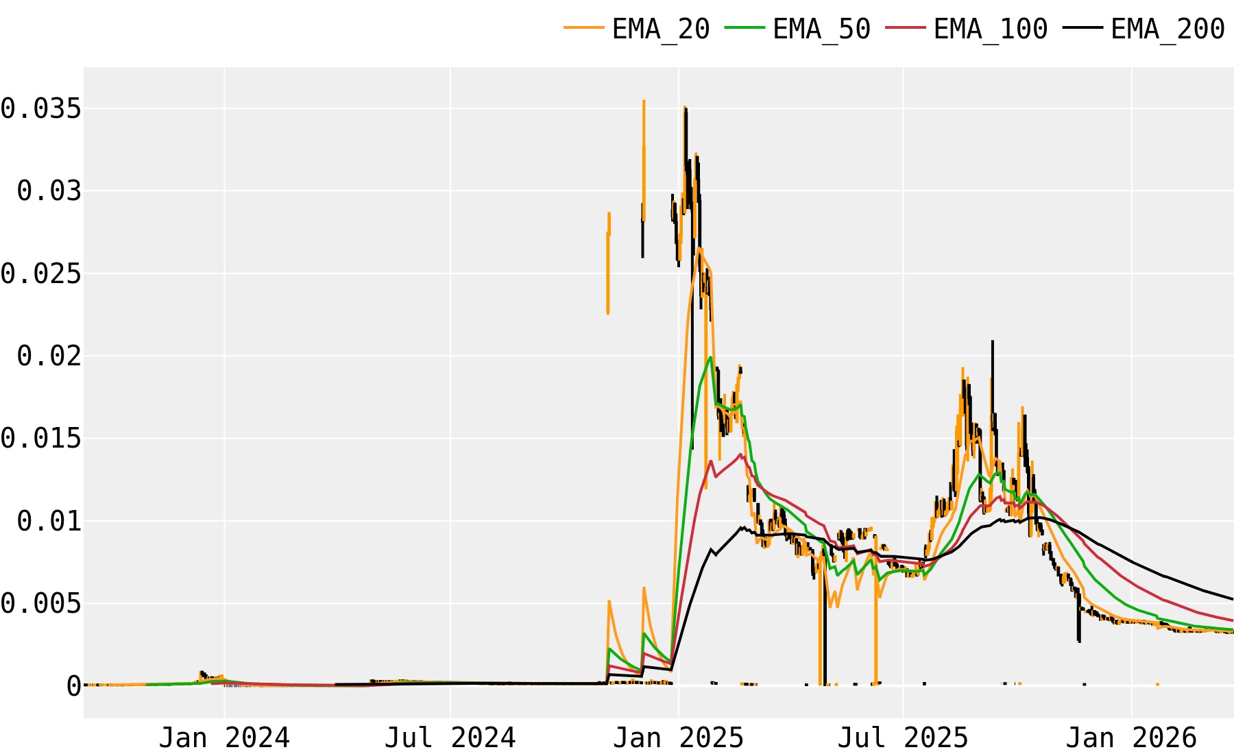 Cook COOK Экспоненциальные скользящие средние