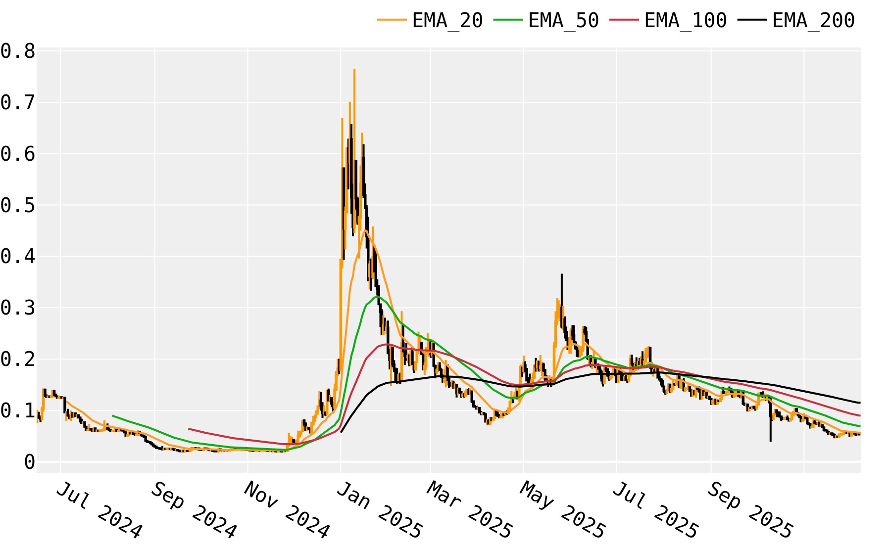 Medias móviles exponenciales de Cookie DAO