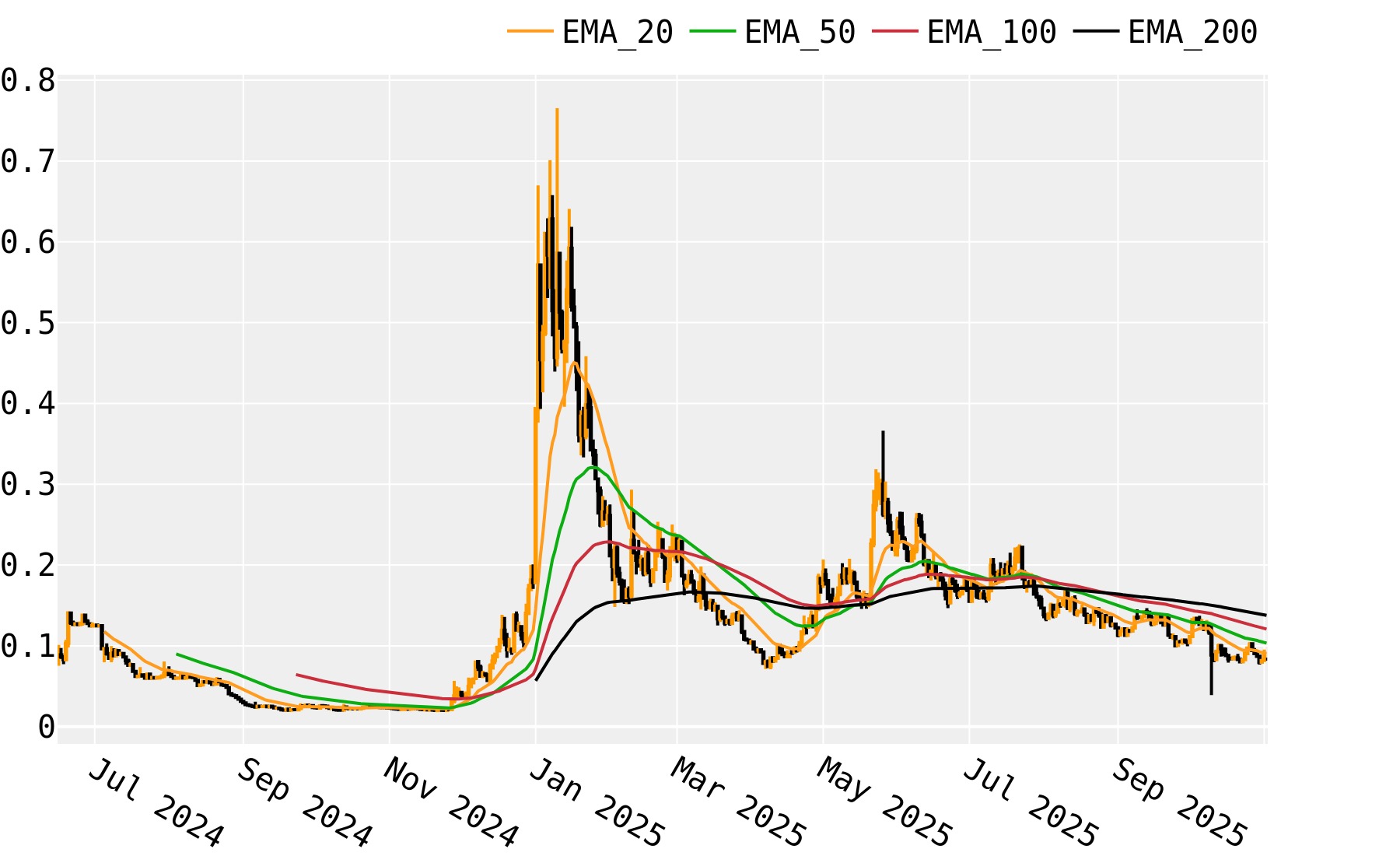 Cookie DAO COOKIE Exponential moving averages