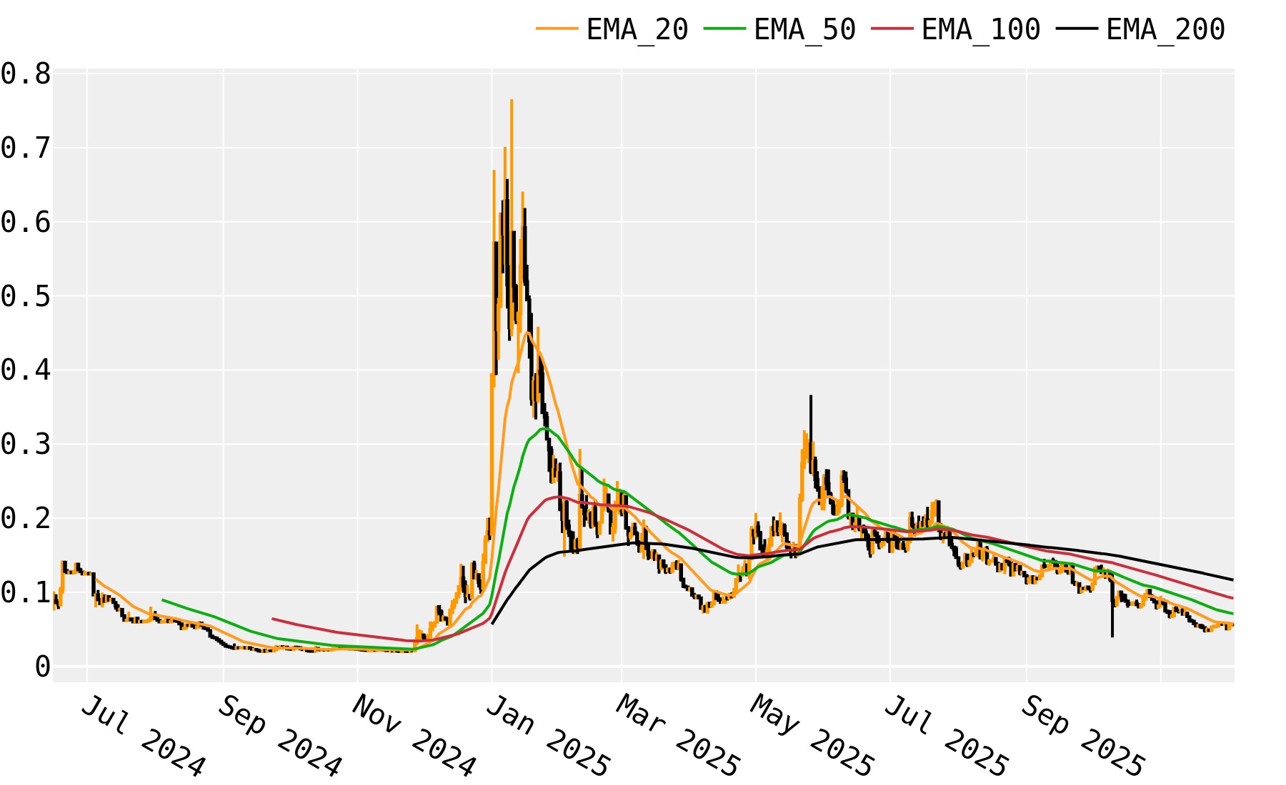 Cookie DAO Exponentiell gleitende Durchschnitte