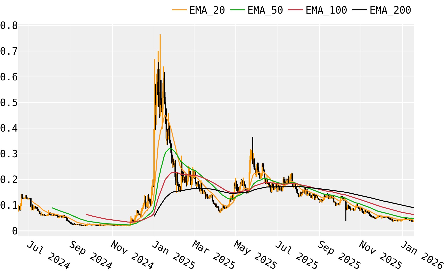 Medias móviles exponenciales de Cookie DAO