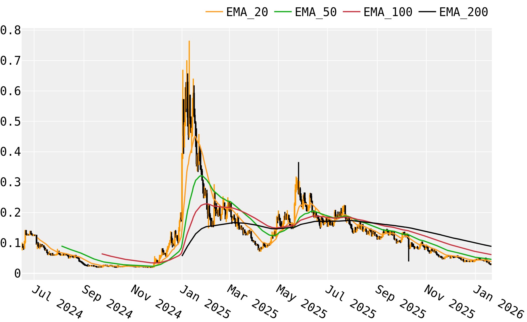 Cookie DAO Üstel Hareketli Ortalamaları