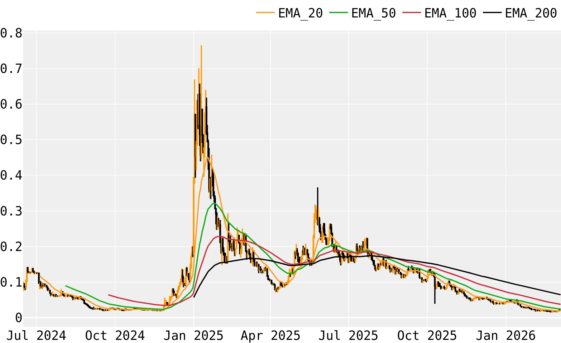 Cookie DAO Üstel Hareketli Ortalamaları