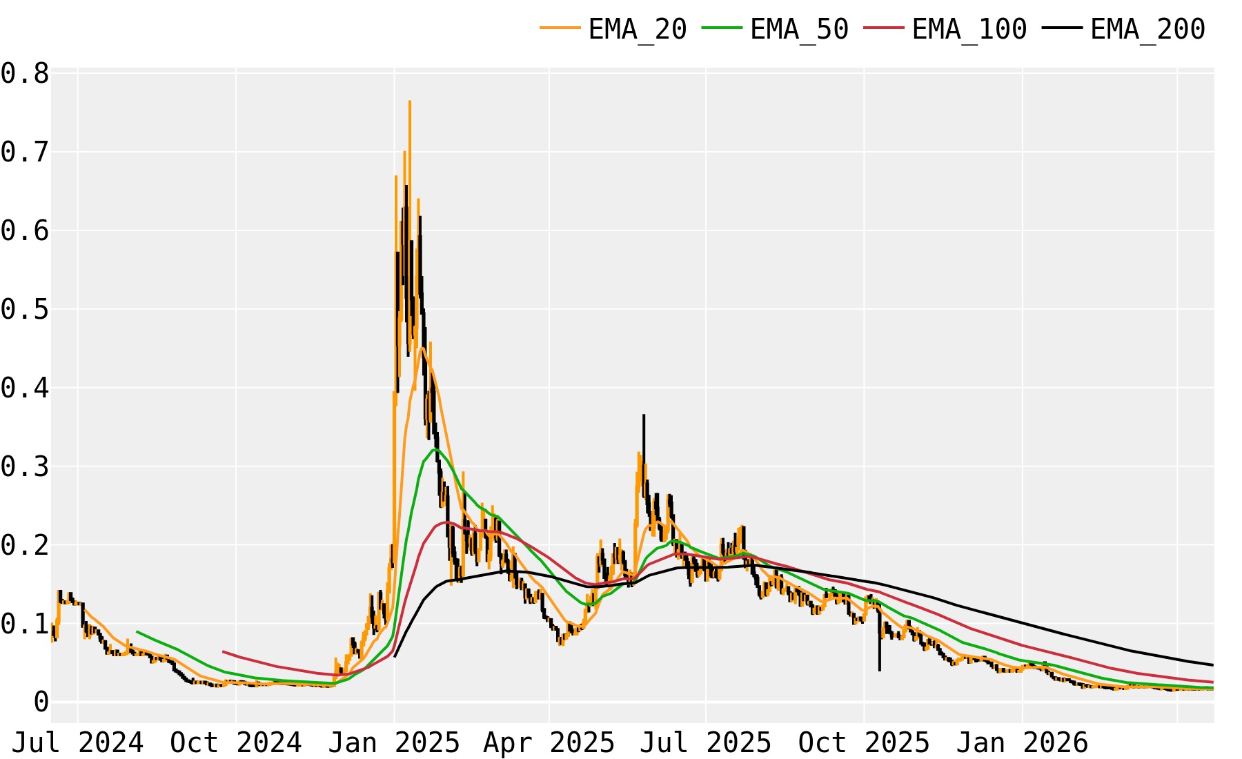 Cookie DAO Üstel Hareketli Ortalamaları