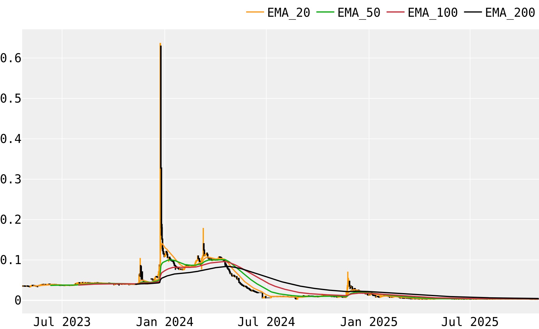 Cope COPE Exponential moving averages