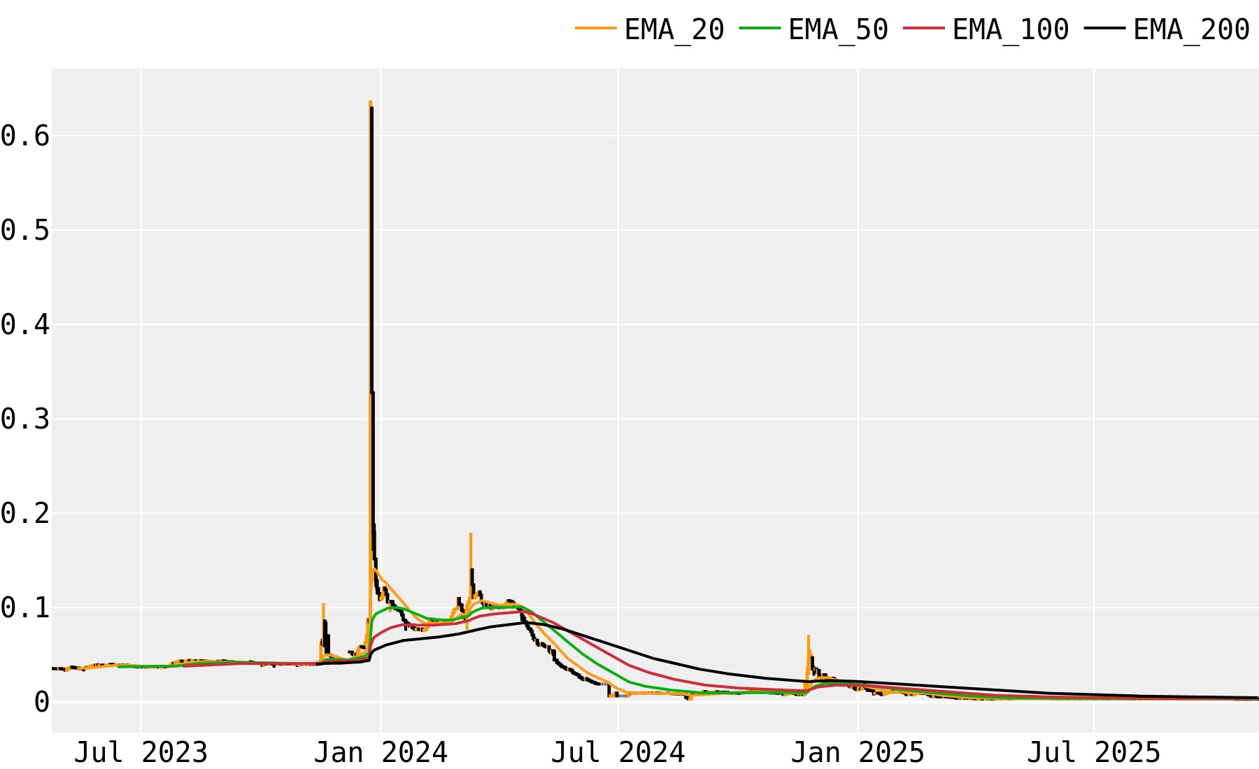 Cope COPE Exponential moving averages