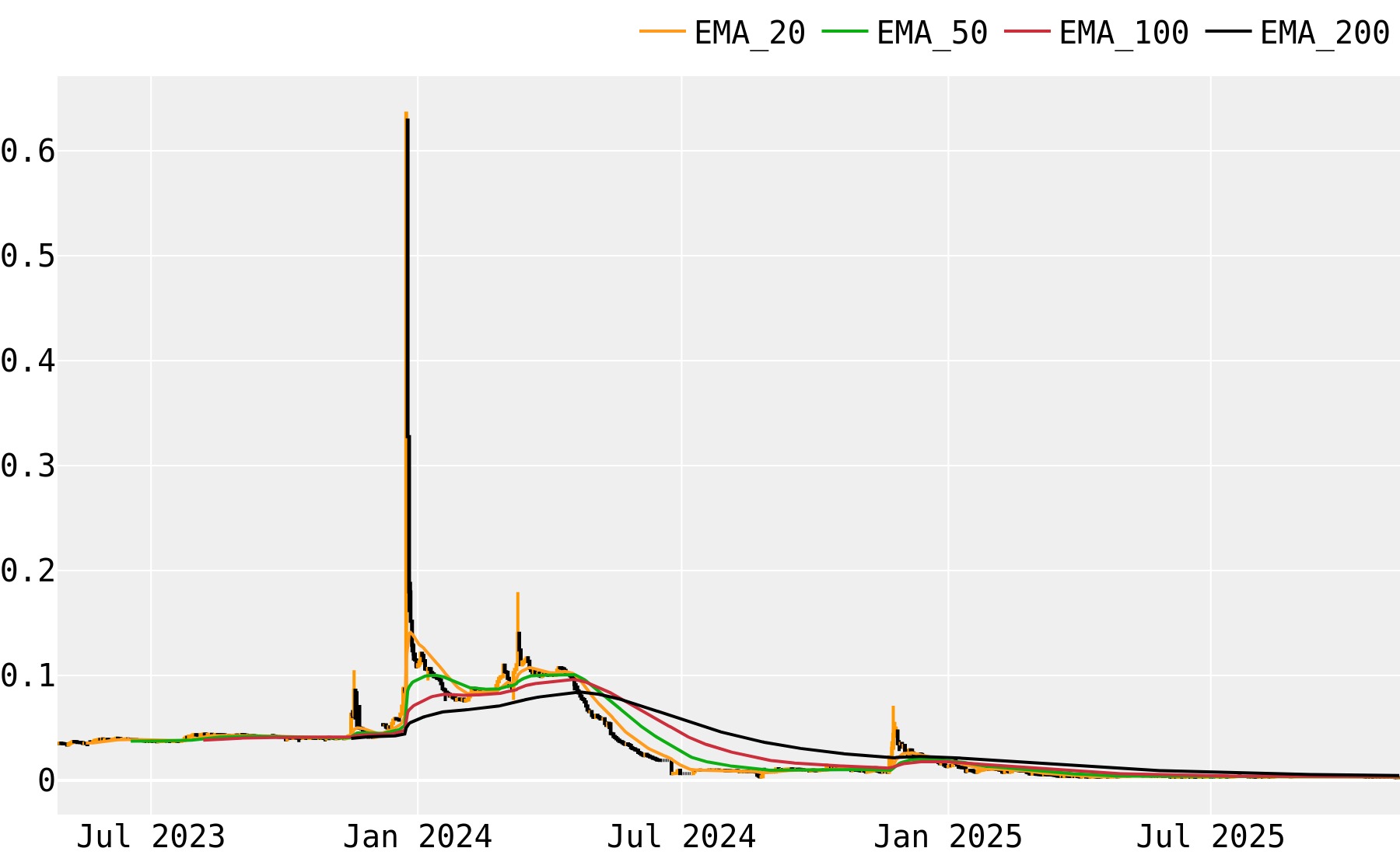 Cope COPE Экспоненциальные скользящие средние