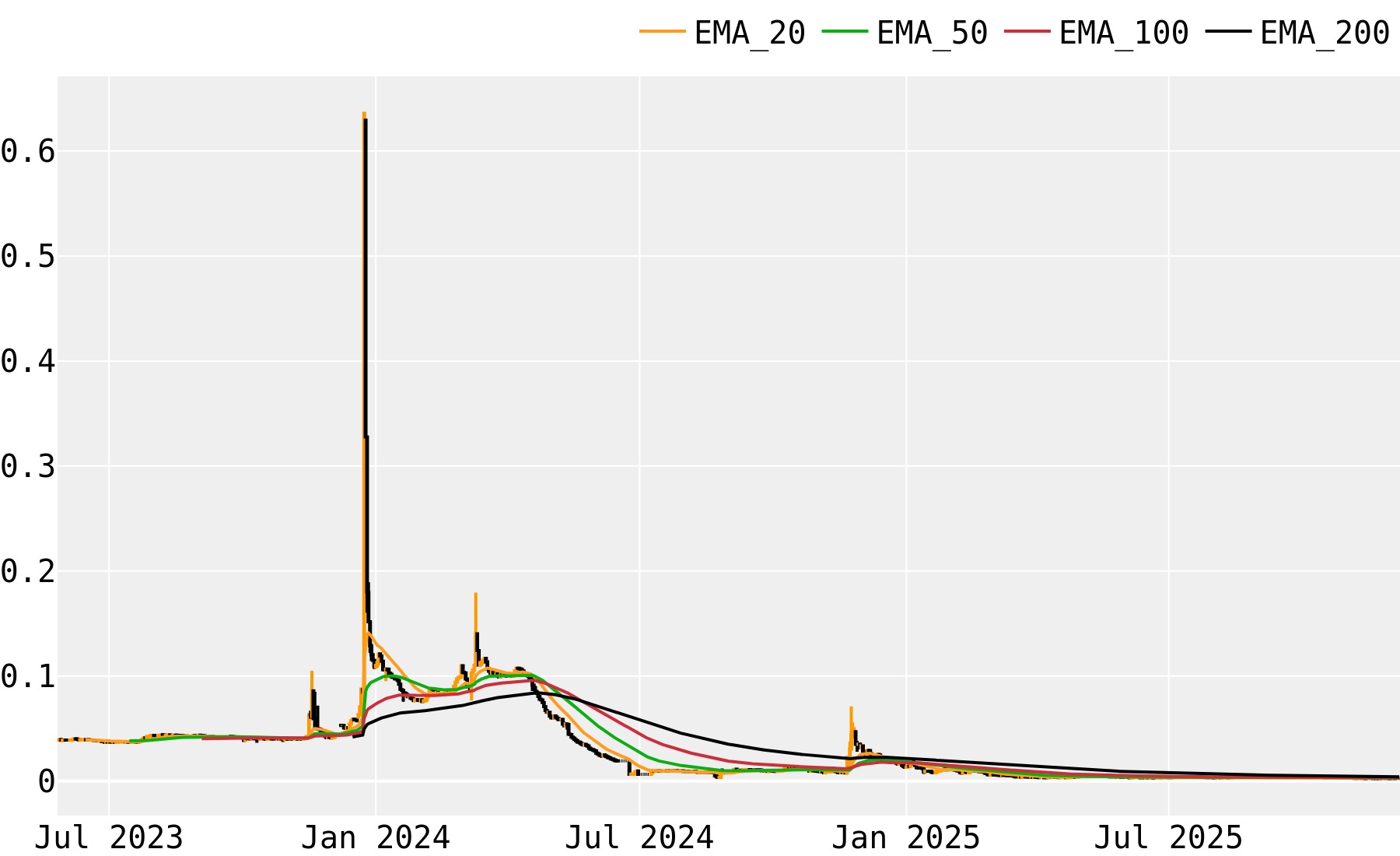 Cope COPE Exponential moving averages