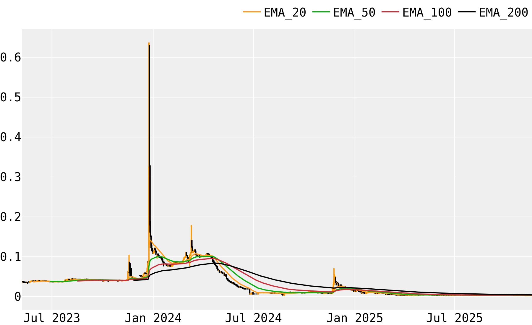 Cope COPE Exponential moving averages