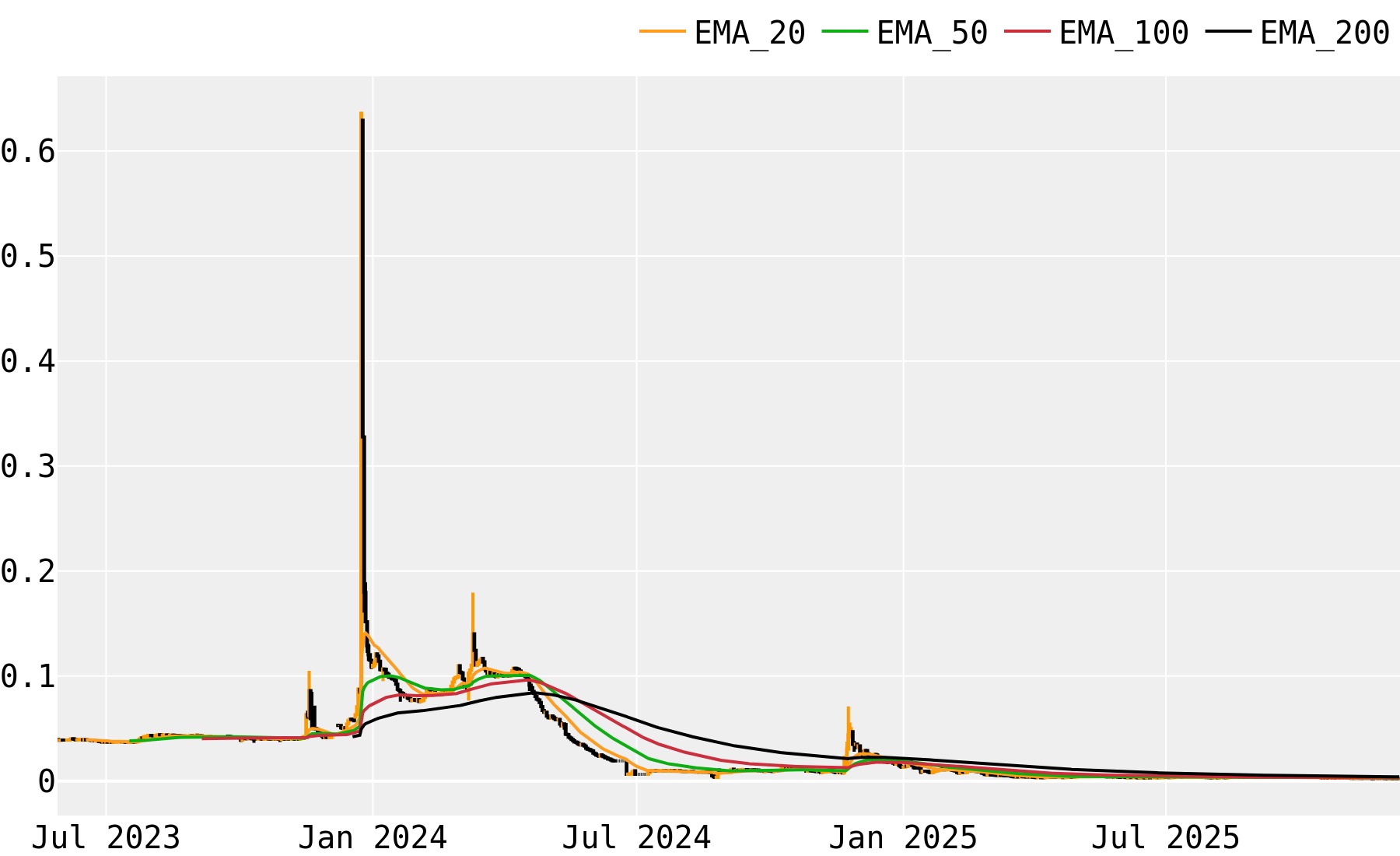 Cope COPE Exponential moving averages