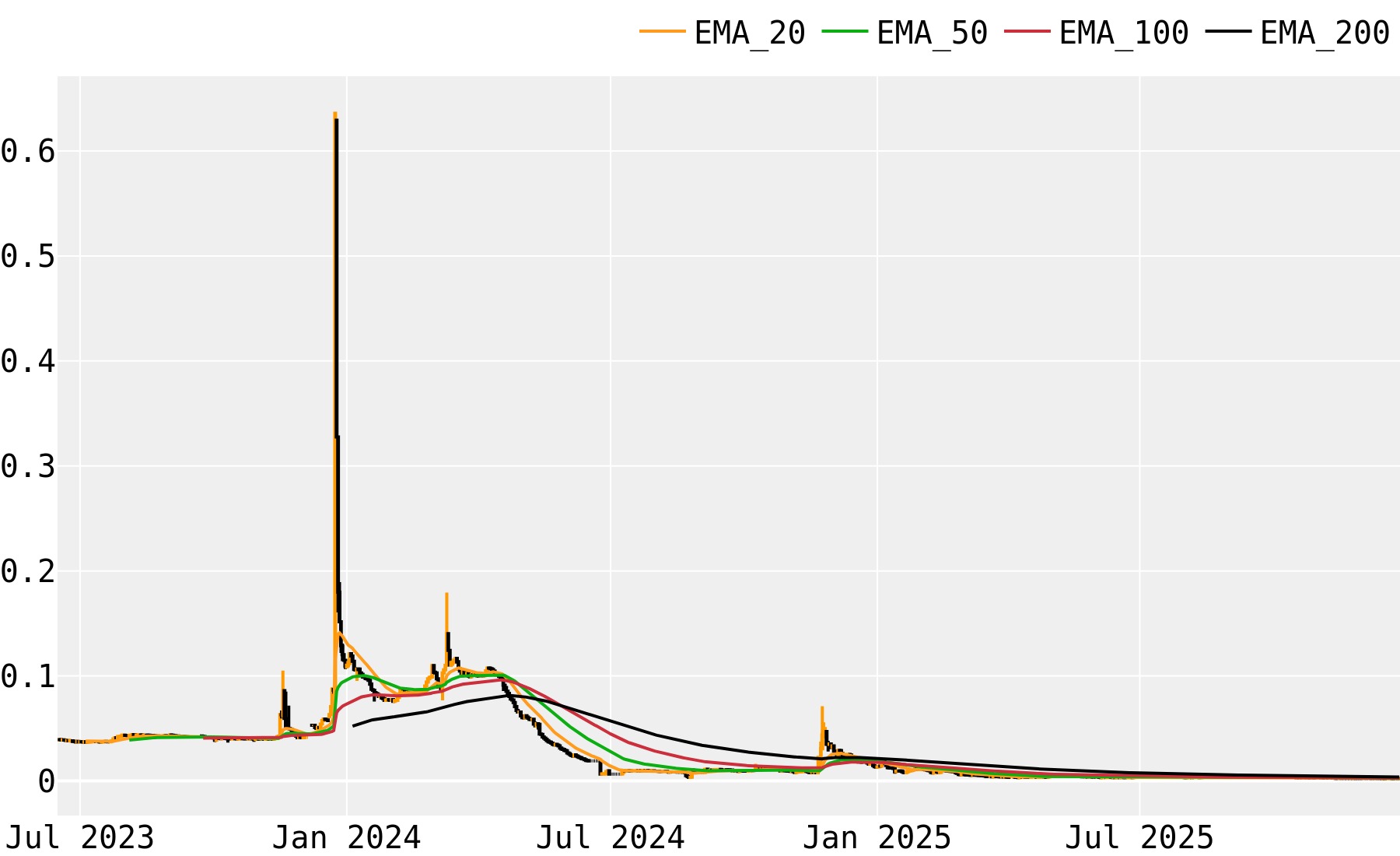 Cope COPE Экспоненциальные скользящие средние