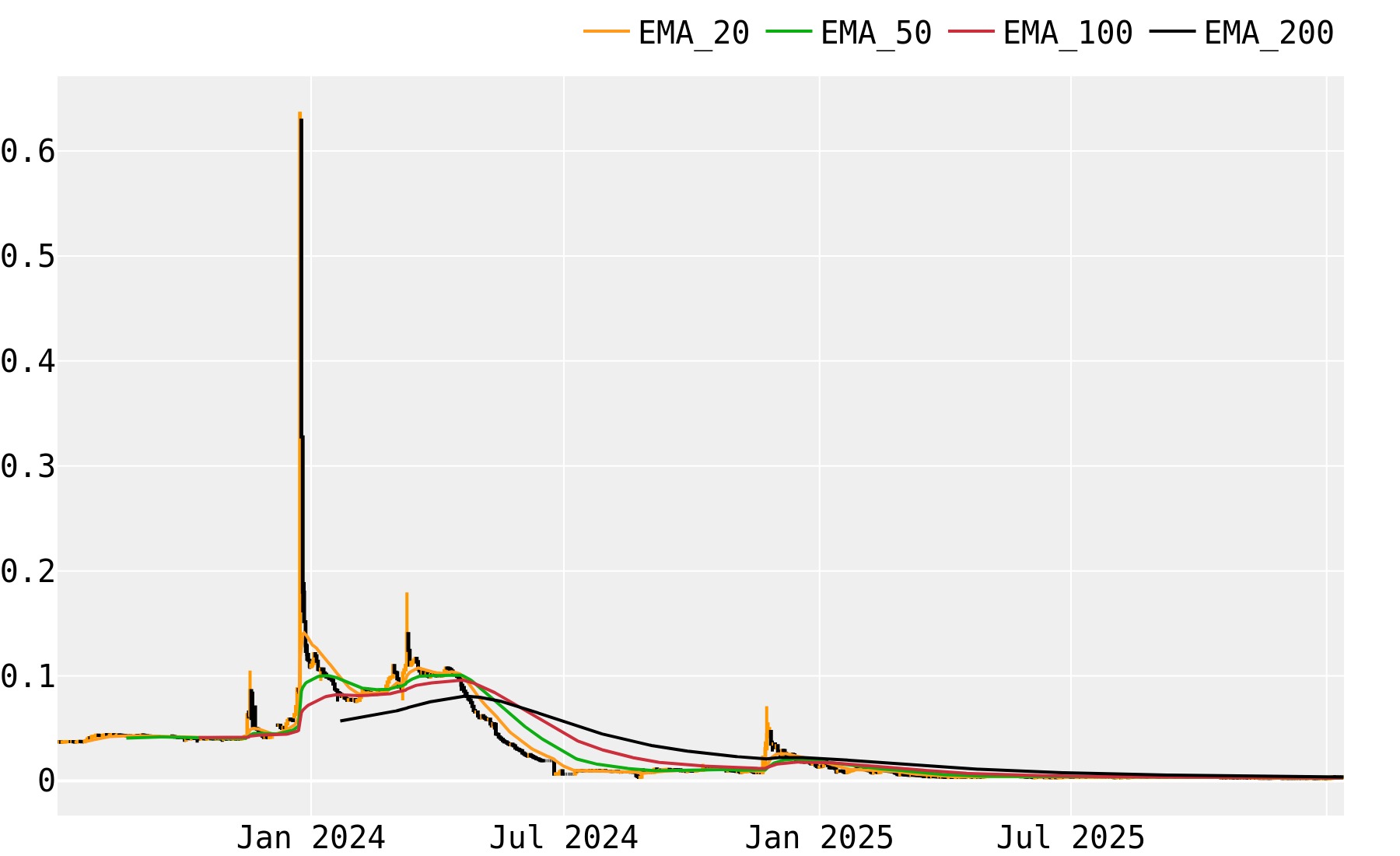 Cope COPE Экспоненциальные скользящие средние