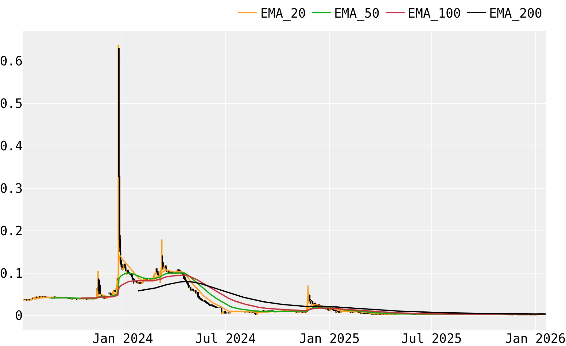 Cope COPE Экспоненциальные скользящие средние