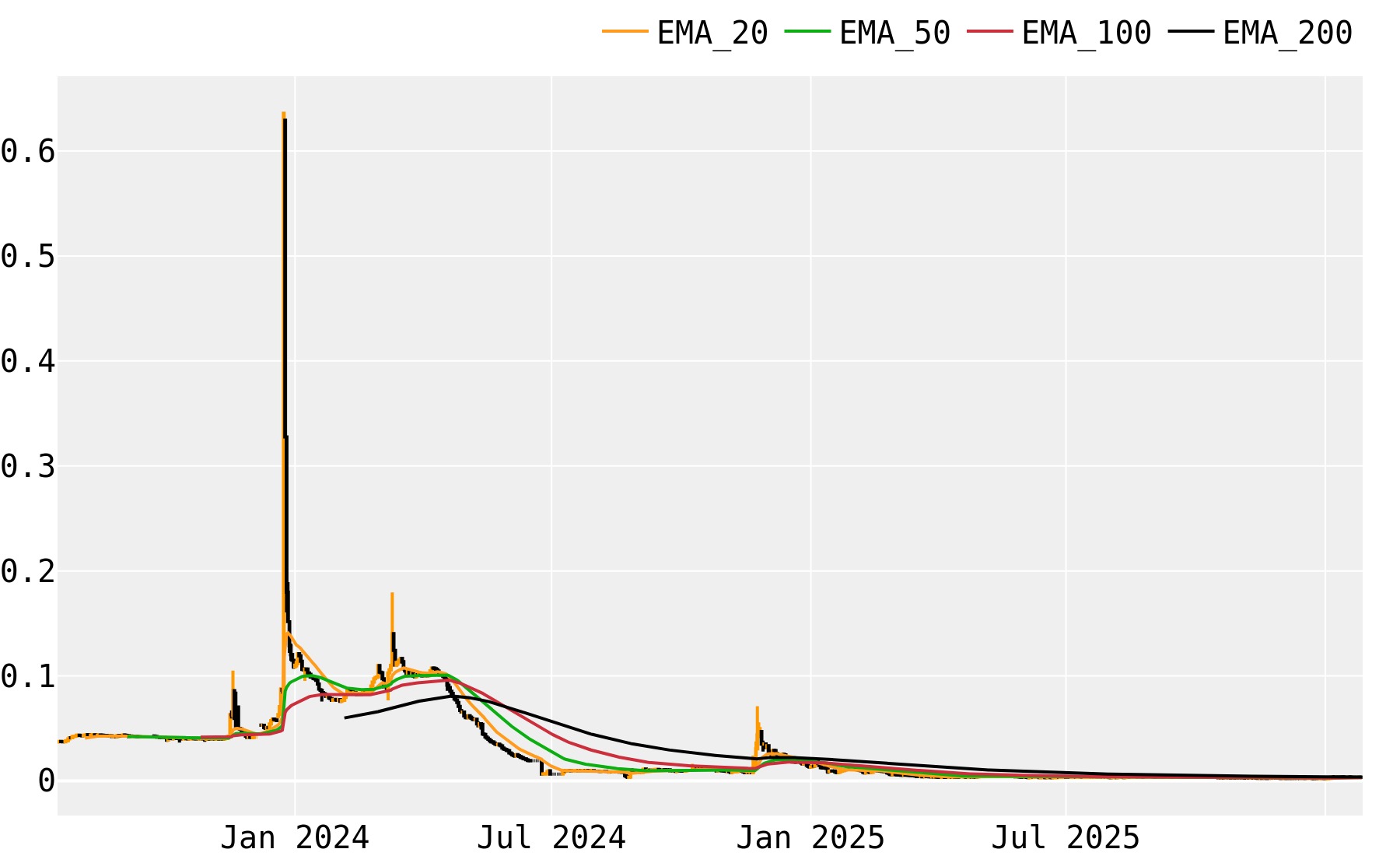 Cope COPE Экспоненциальные скользящие средние