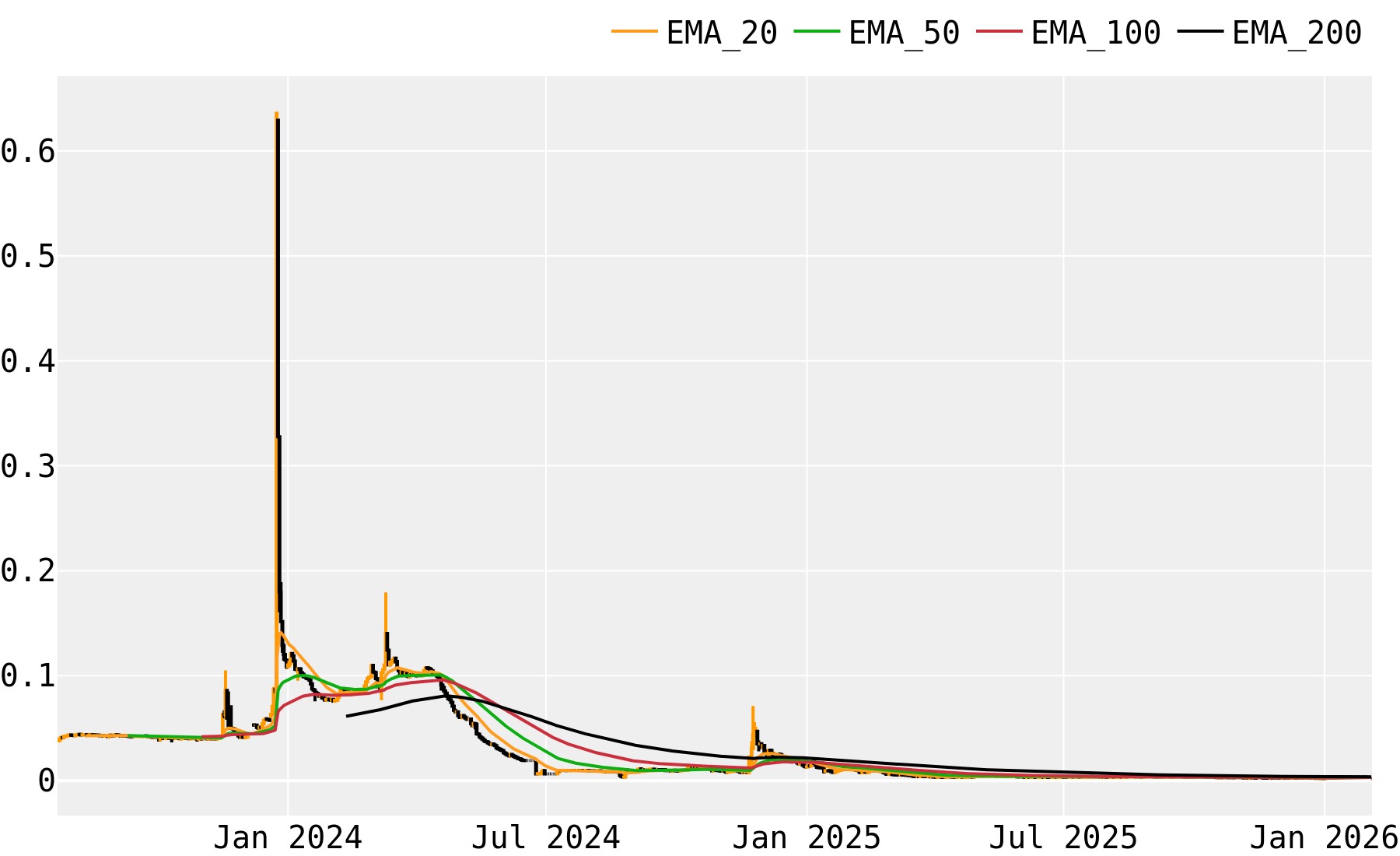 Cope COPE Экспоненциальные скользящие средние