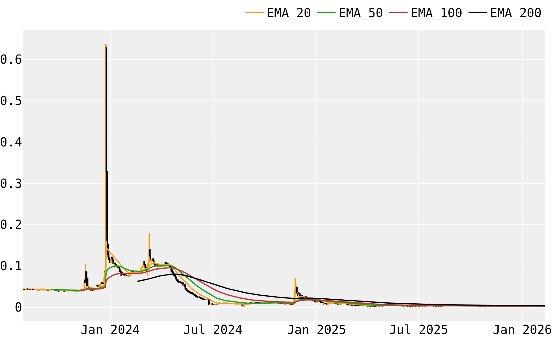 Cope COPE Экспоненциальные скользящие средние