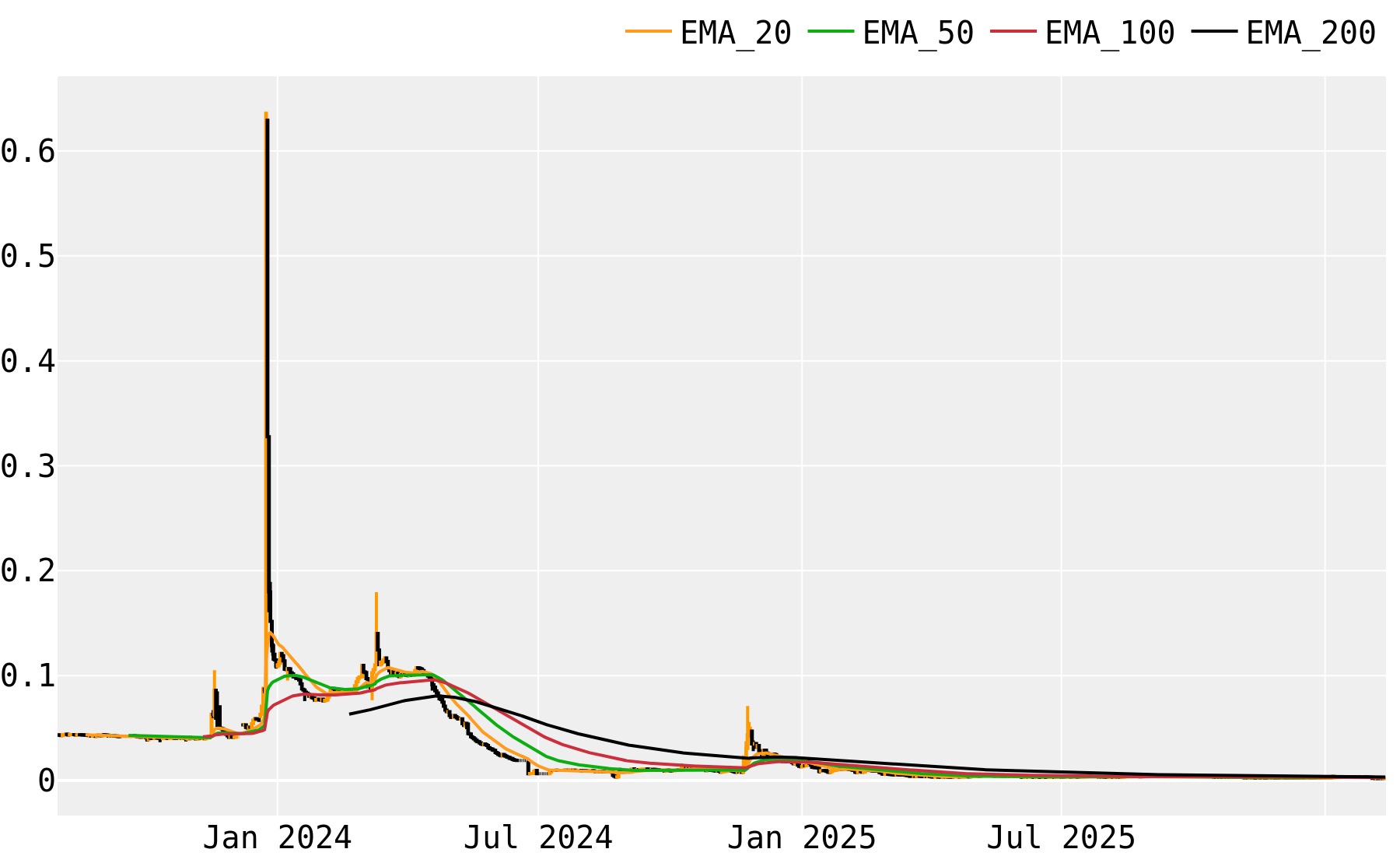 Cope COPE Экспоненциальные скользящие средние