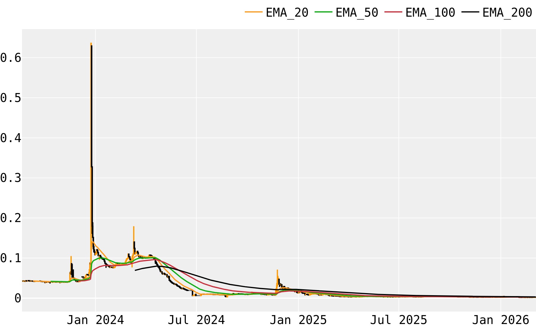 Cope COPE Экспоненциальные скользящие средние