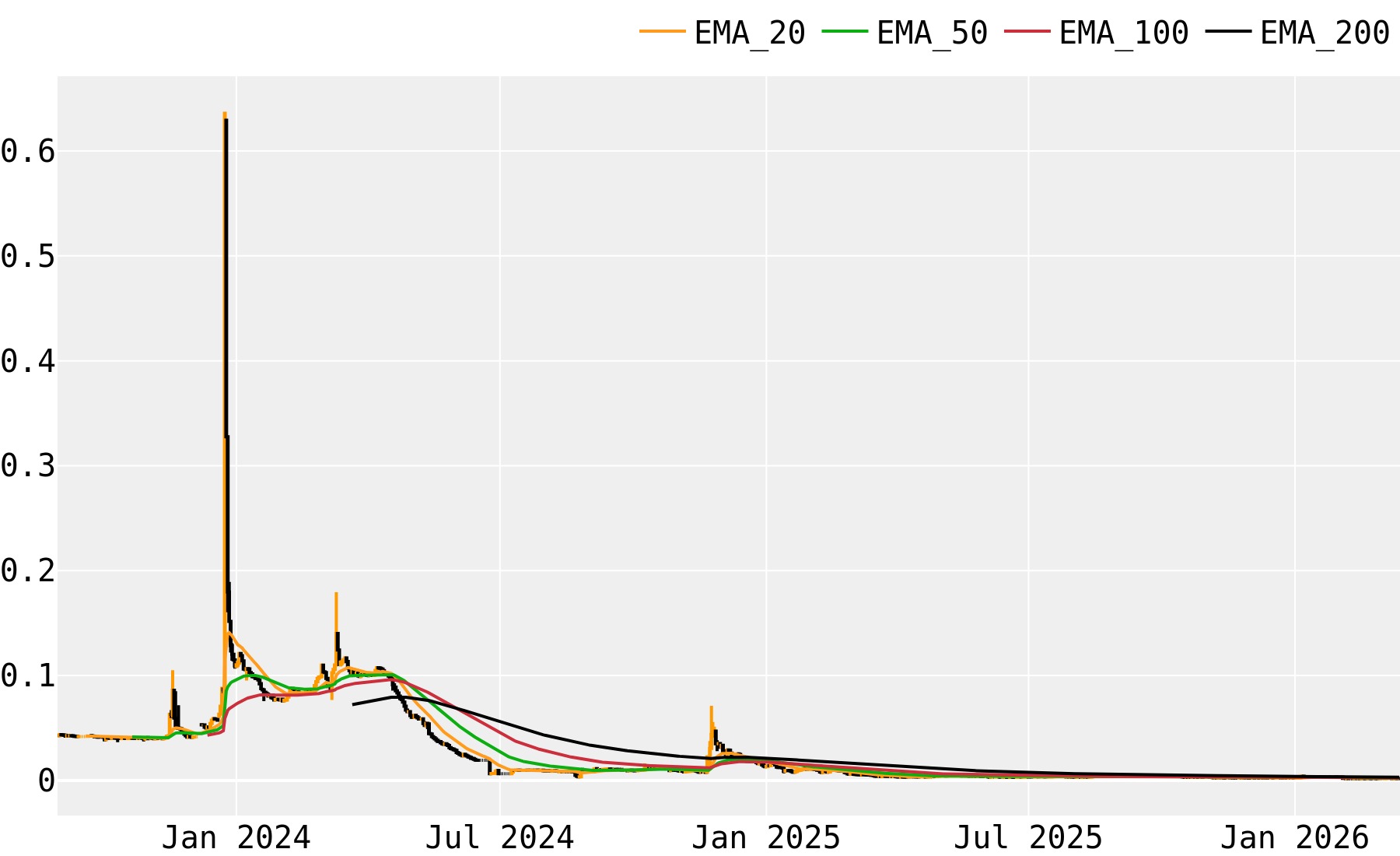 Cope COPE Экспоненциальные скользящие средние
