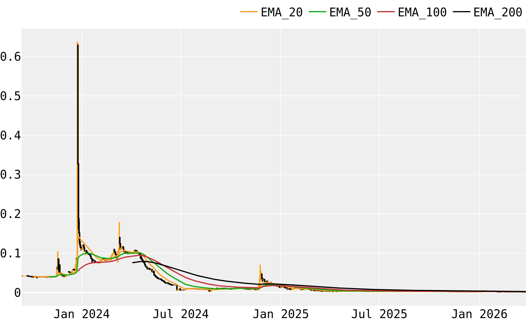 Cope COPE Экспоненциальные скользящие средние
