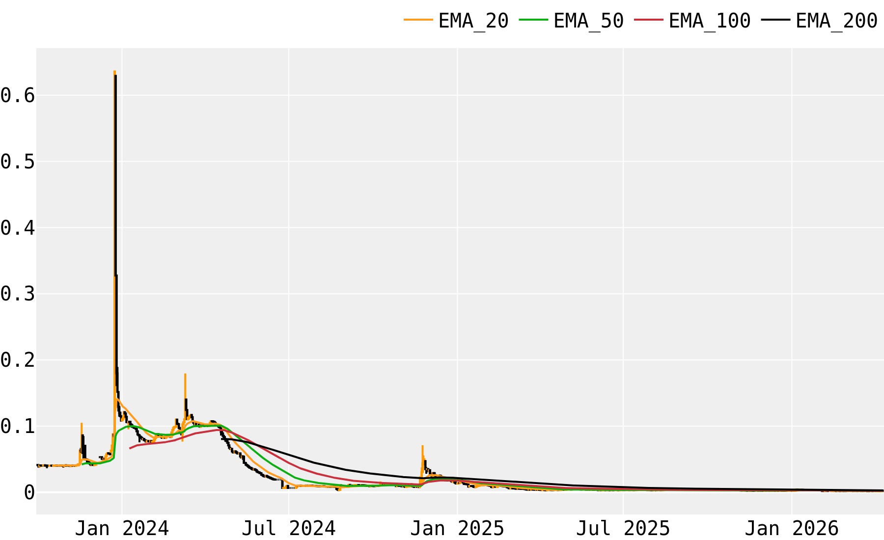 Cope COPE Экспоненциальные скользящие средние