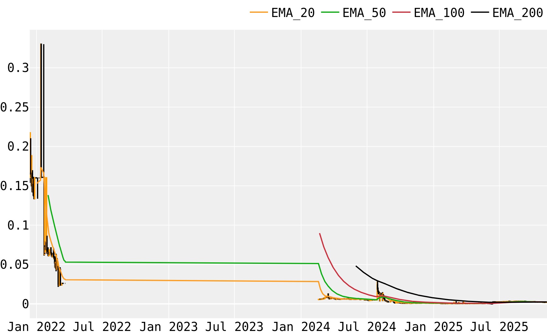 Copycat Finance COPYCAT Exponential moving averages