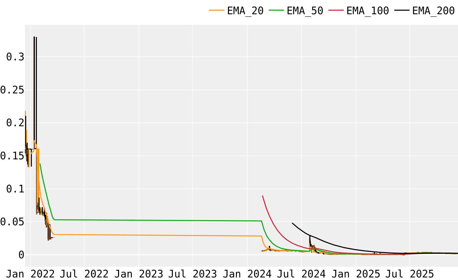 Copycat Finance COPYCAT Exponential moving averages