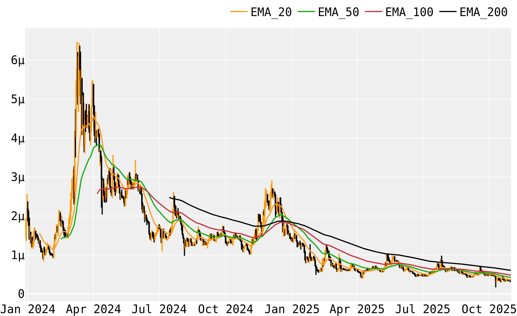 Coq Inu COQ Экспоненциальные скользящие средние