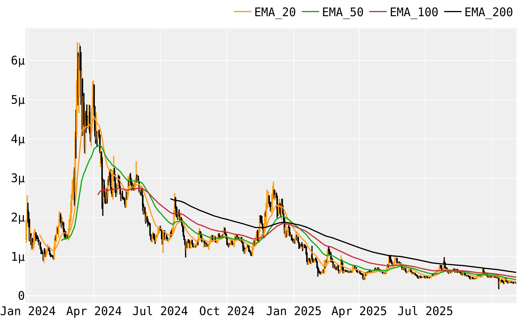 Coq Inu COQ Exponential moving averages
