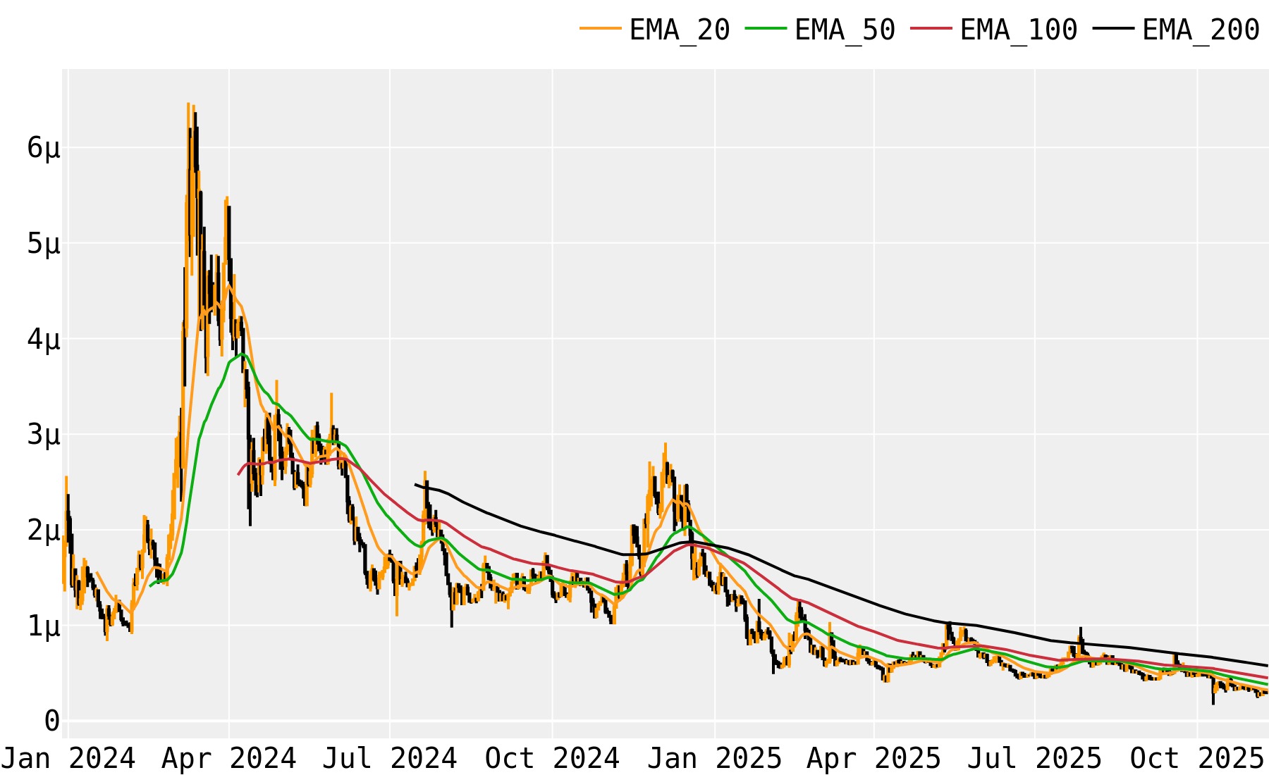 Coq Inu COQ Exponential moving averages