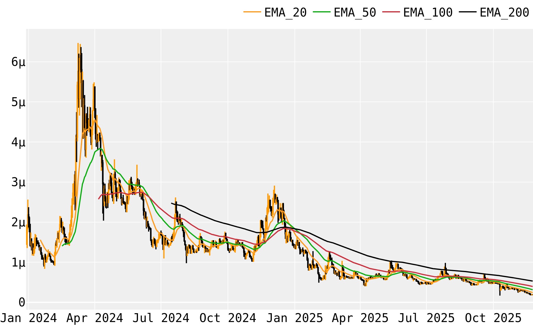 Coq Inu COQ Exponential moving averages