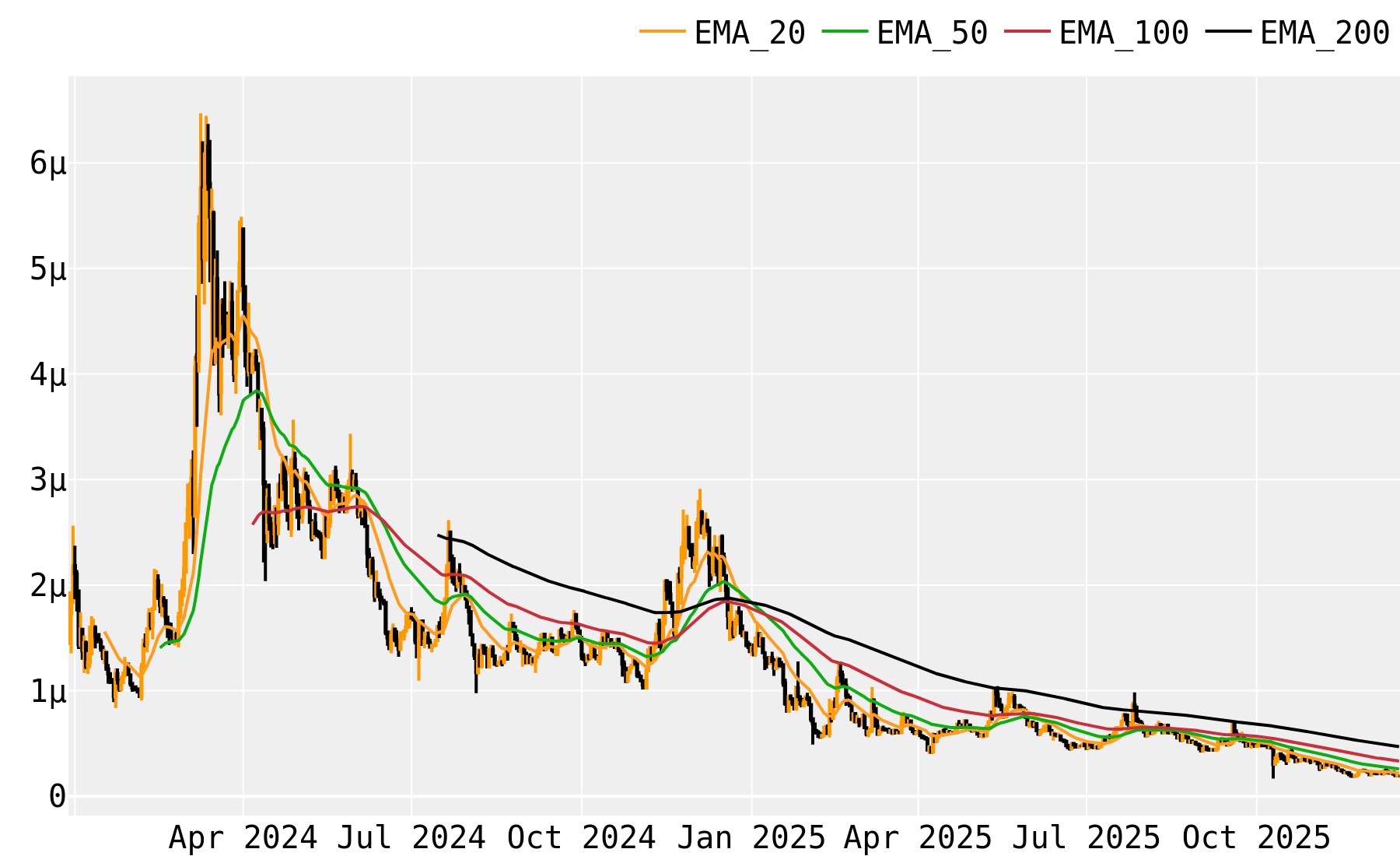 Coq Inu Üstel Hareketli Ortalamaları