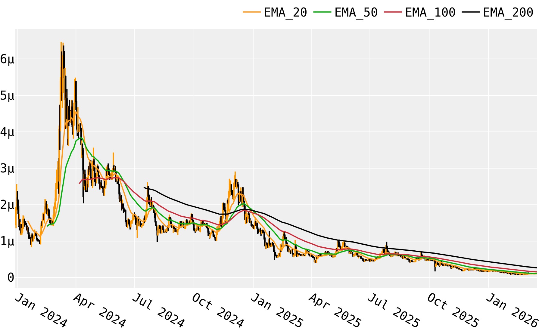 Medias móviles exponenciales de Coq Inu