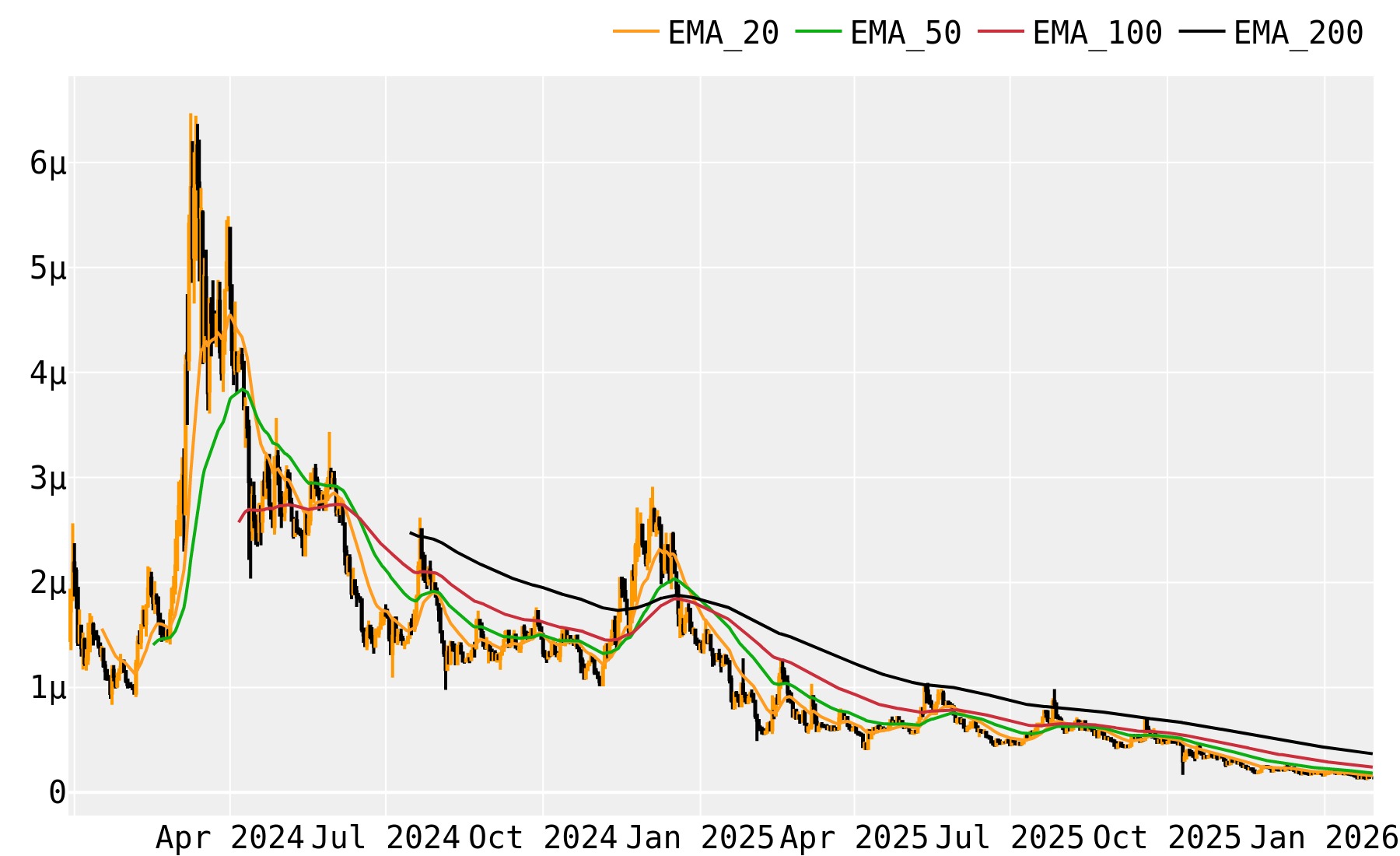 Coq Inu COQ Экспоненциальные скользящие средние