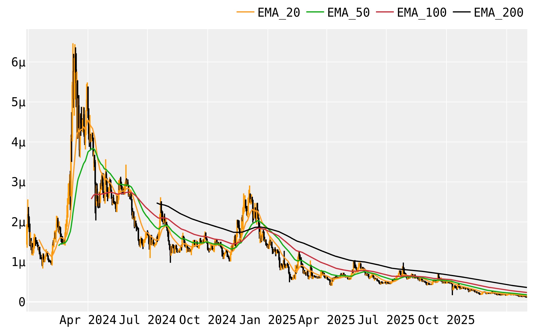 Coq Inu Üstel Hareketli Ortalamaları