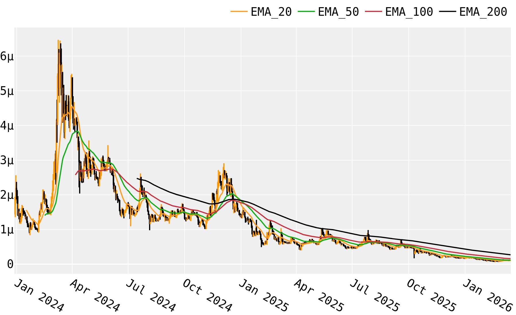 Coq Inu COQ Экспоненциальные скользящие средние