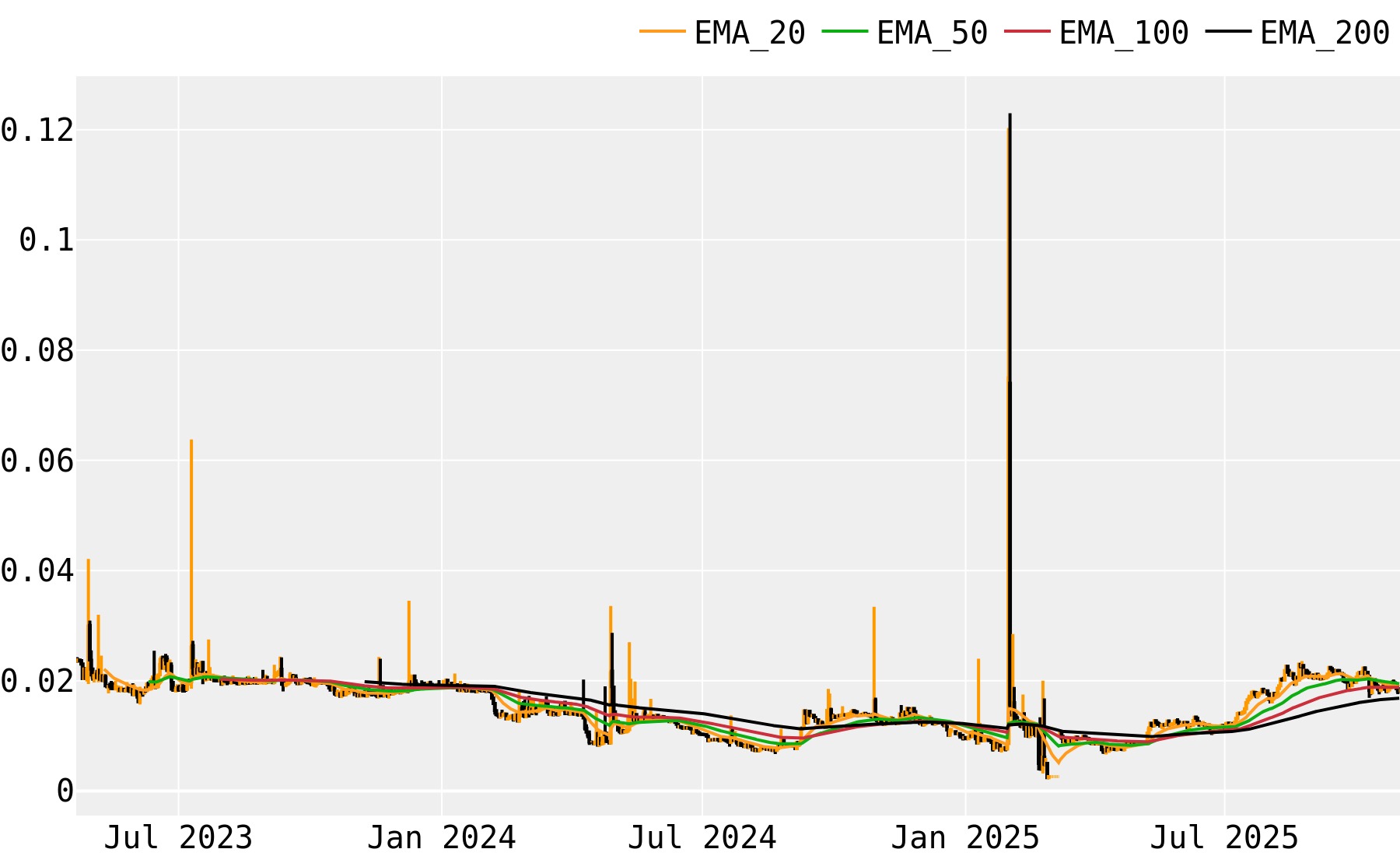 Coral Swap CORAL Exponential moving averages