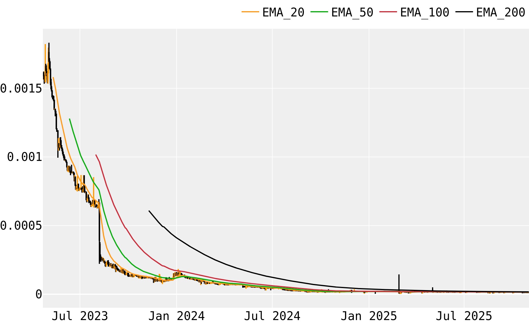 CORE MultiChain CMCX Exponential moving averages