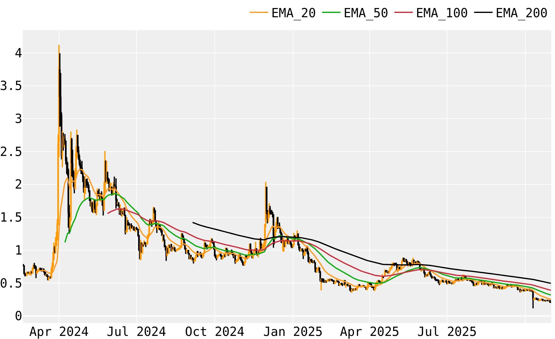 Core CORE Exponential moving averages