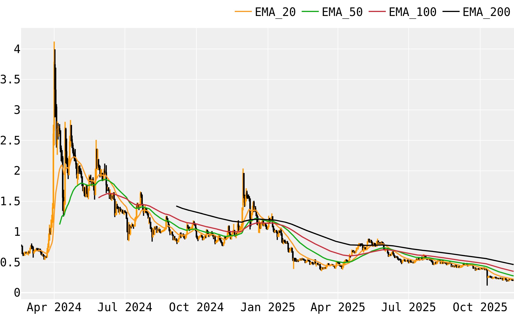 Core CORE Exponential moving averages