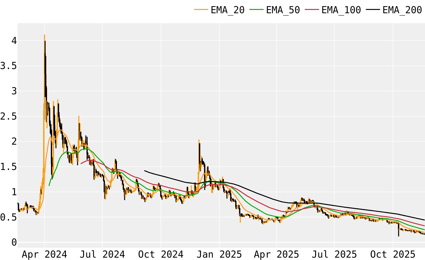 Core CORE Exponential moving averages