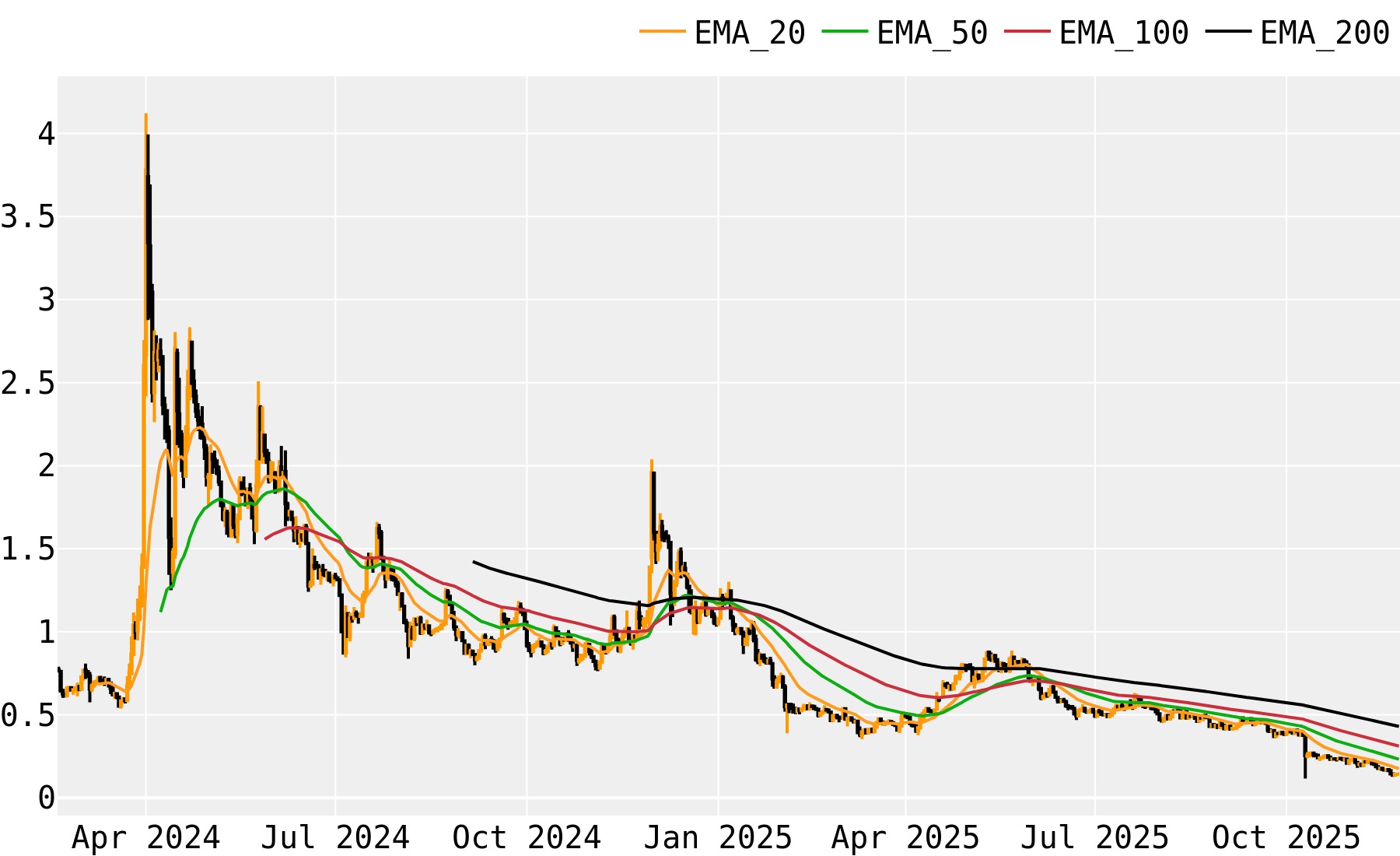 Core CORE Exponential moving averages